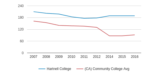 Hartnell College Profile (2019-20) | Salinas, CA