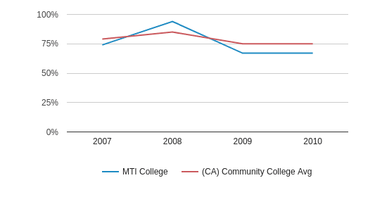 MTI College Profile (2020-21) | Sacramento, CA