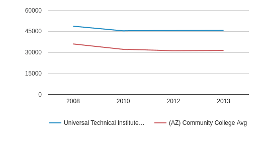 Universal Technical Institute of Arizona Inc Profile (2020) | Avondale, AZ