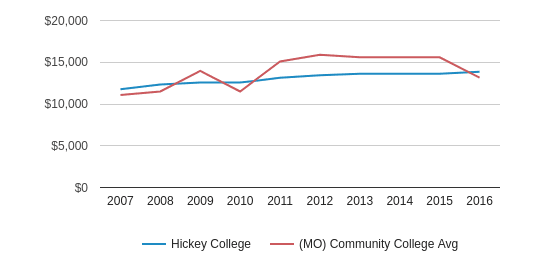 Hickey College Profile (2020) | Saint Louis, MO