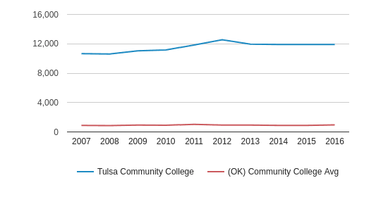 Tulsa Community College Profile (2020) | Tulsa, OK