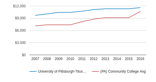 University of Pittsburgh-Titusville Profile (2020) | Titusville, PA
