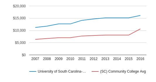 University of South Carolina-Union Profile (2019-20) | Union, SC