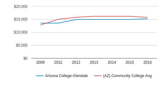 Arizona College-Glendale Profile (2020) | Glendale, AZ