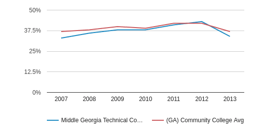 Middle Georgia Technical College Profile (2020) | Warner Robins, GA