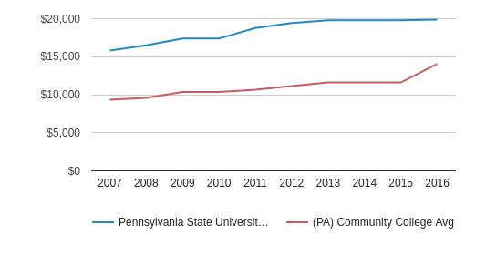 Pennsylvania State University-Penn State Shenango Profile (2018-19 ...