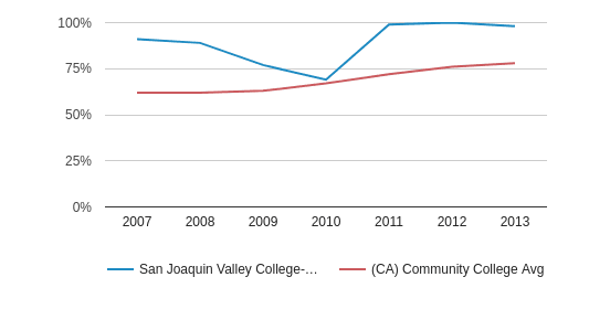San Joaquin Valley College-Ontario Profile (2020) | Ontario, CA