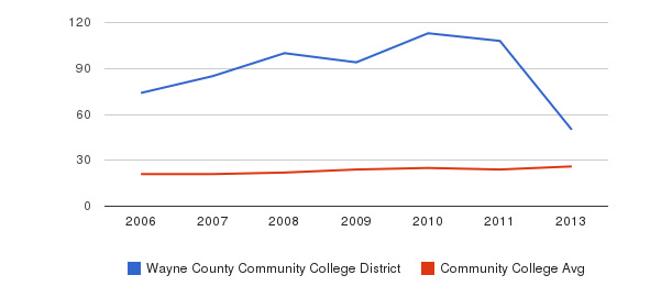 Wayne County Community College District Profile | Detroit, Michigan (MI)